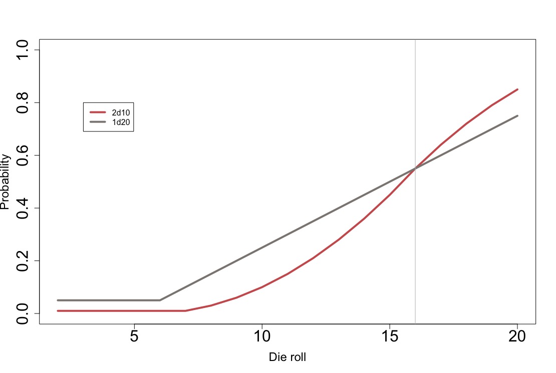 What is the Best Basic Die Roll for D&D 5th Edition? A Probabilistic ...