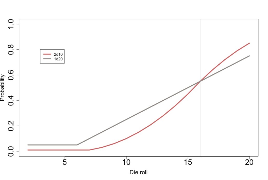 What is the Best Basic Die Roll for D&D 5th Edition? A Probabilistic ...
